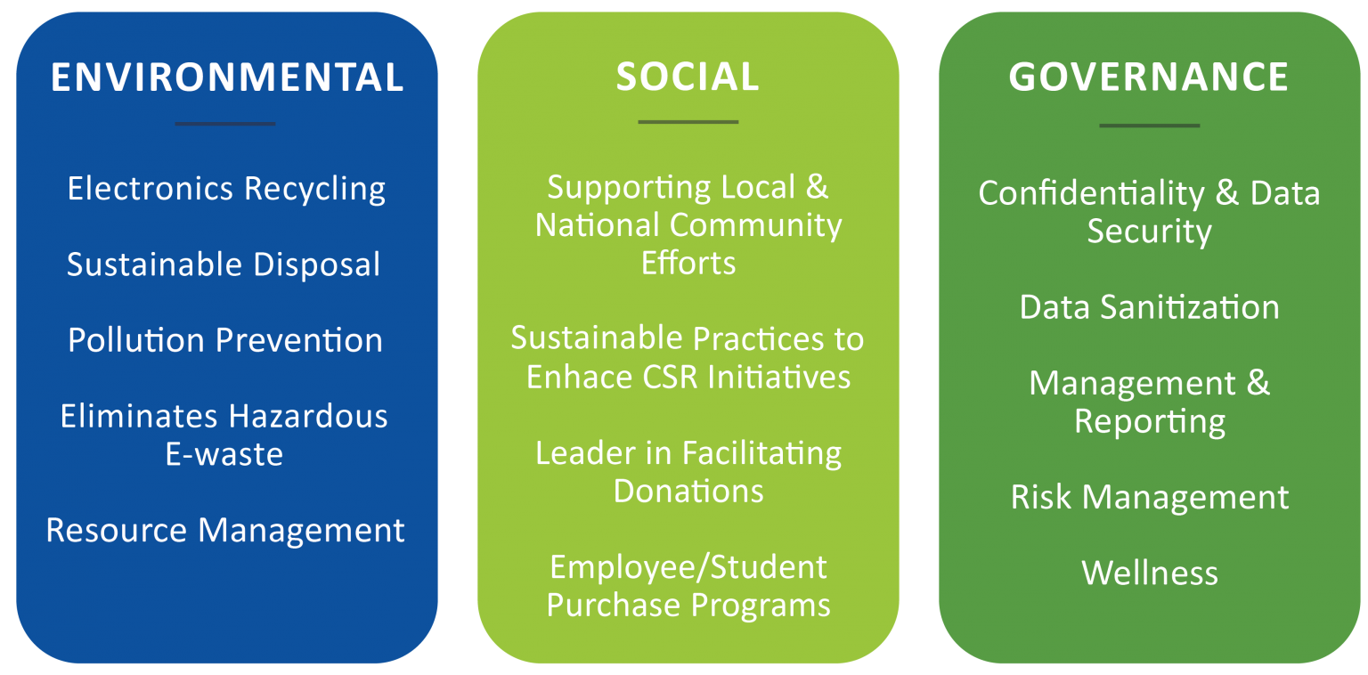 ESG Explained: How ITAD can help with ESG goals? - EPC - EU
